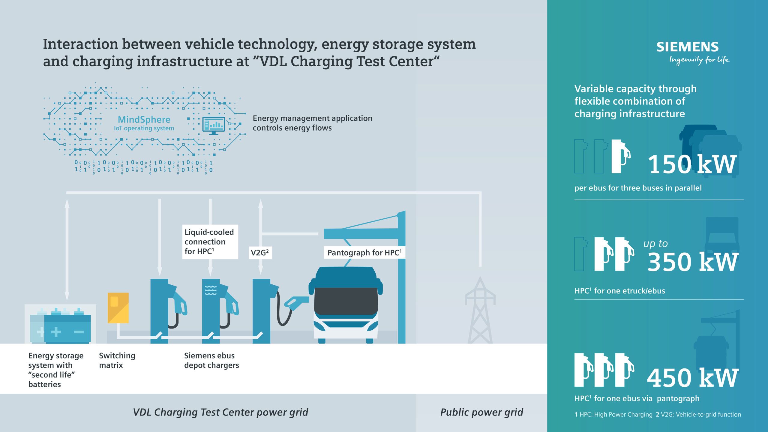 Siemens tests new charging technology for electric buses and trucks ...