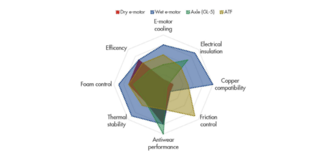 The new age of lubricants for electric vehicles - Electric & Hybrid ...