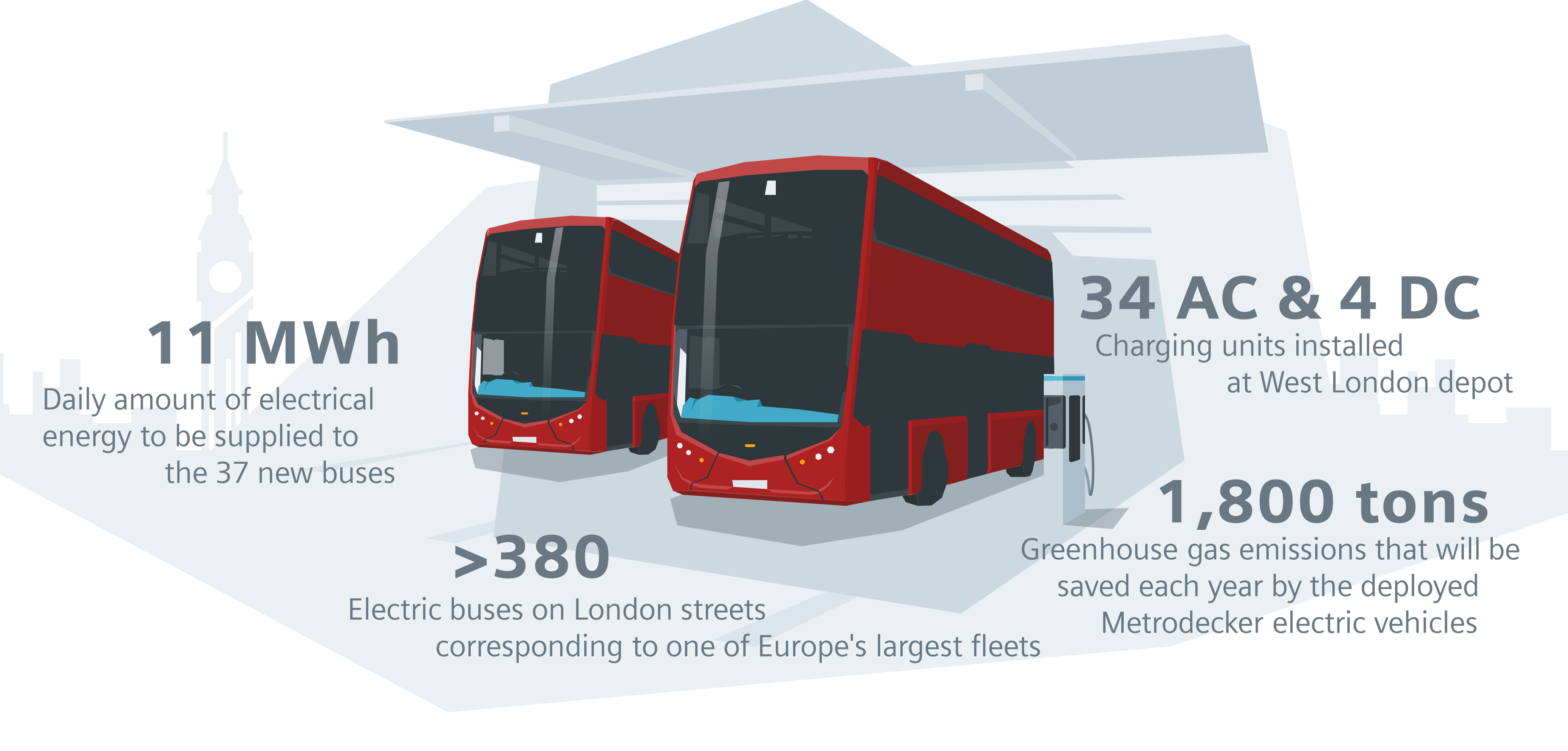 Siemens provides charging infrastructure for London’s zero-emission ...