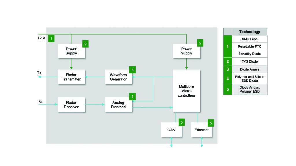 FEATURE: How to design robust circuit protection for autonomous driving ...